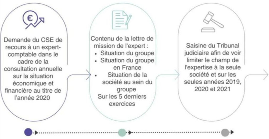 Blocs de consultations annuelles du CSE : quelles informations à ...