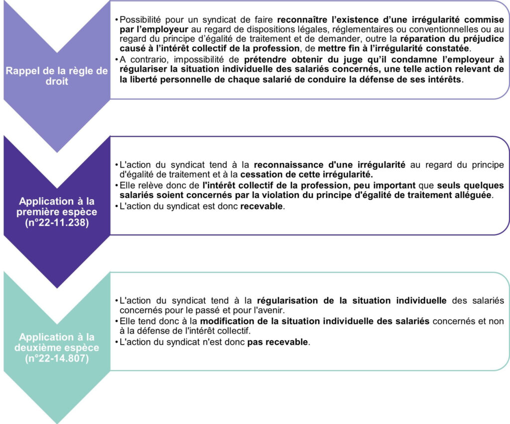 Action en justice des syndicats, tout est-il permis au nom de l’intérêt ...